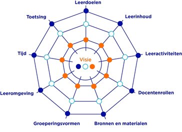 Curriculair spinnenweb - SLO