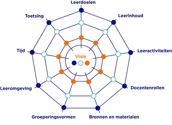 Curriculair spinnenweb - SLO