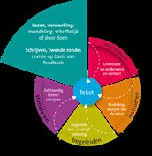 lezen: verwerking; Schrijven: feedback en revisie - SLO