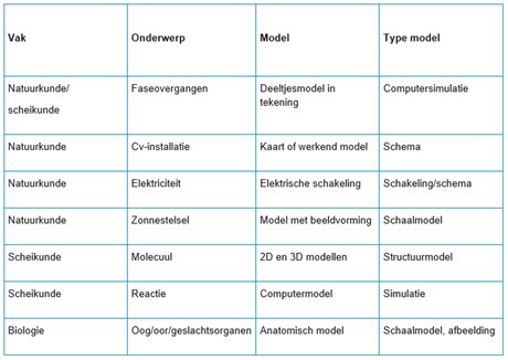 Modelontwikkeling en gebruik - SLO