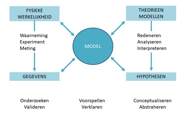 Wat is modelleren - SLO