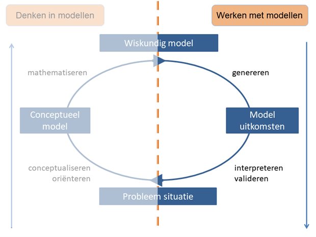 Werken met modellen - SLO
