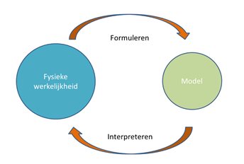 Leren modelleren - SLO