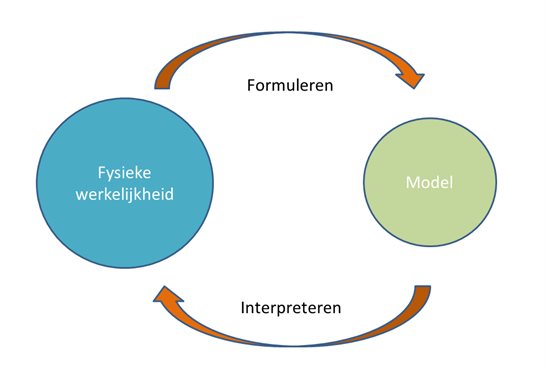 Leren modelleren - SLO